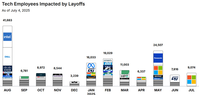 AQSh IT kompaniyalari 2025-yilda sun’iy intellekt tufayli 94 ming xodimini ishdan bo‘shatdi – Spot